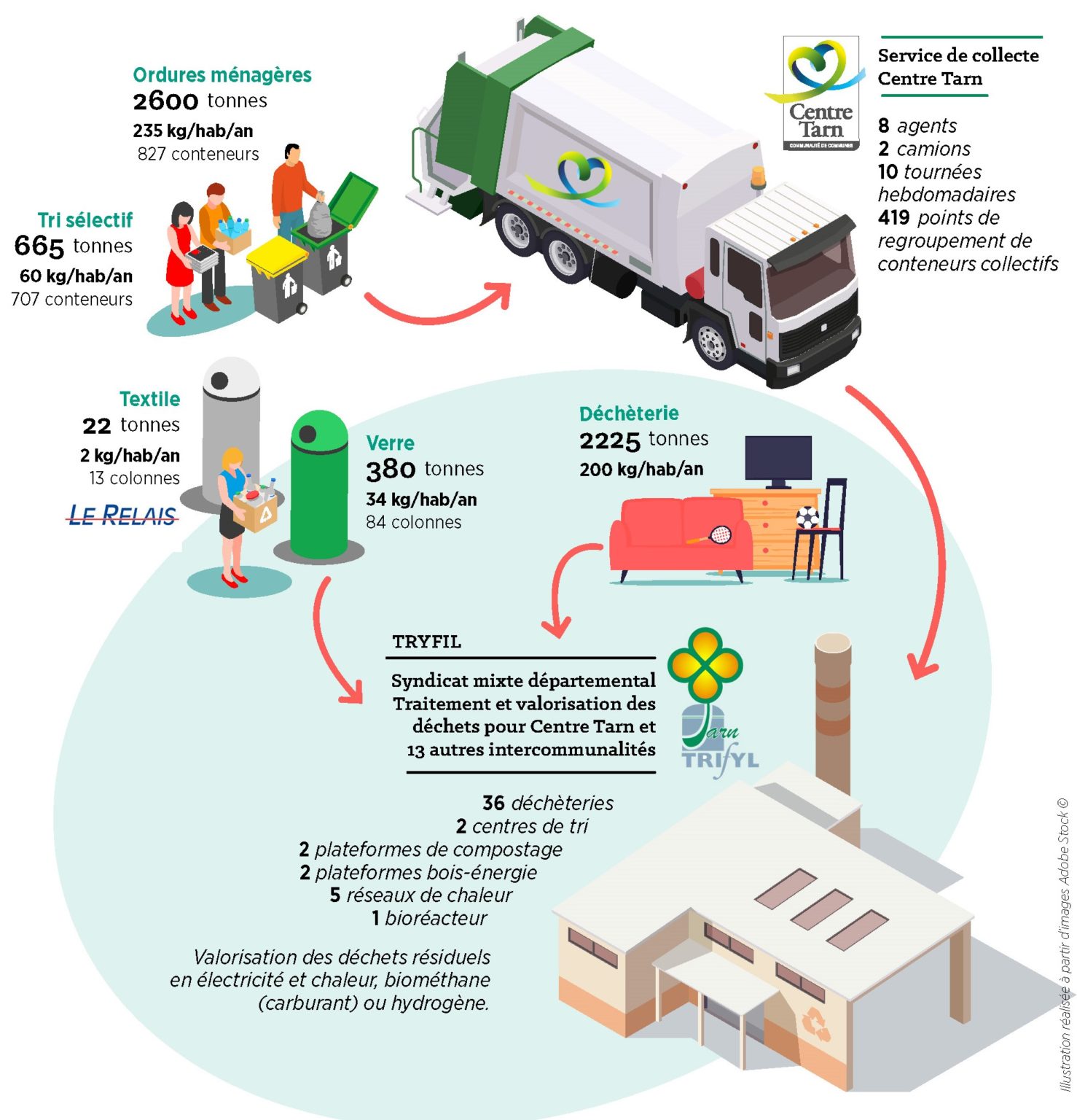 Schéma collecte - Communauté de Communes Centre Tarn